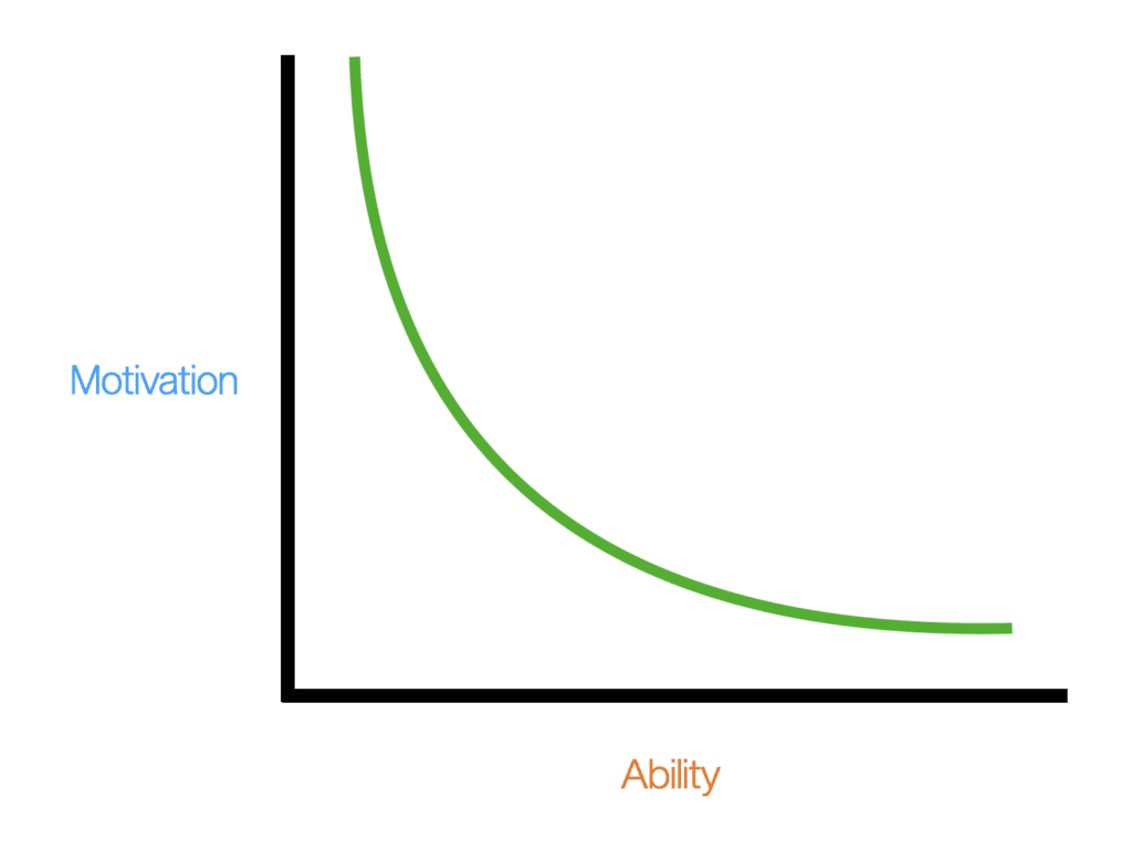 The Fogg Behavioral Model Demystified for Engaging UX Design | by ...