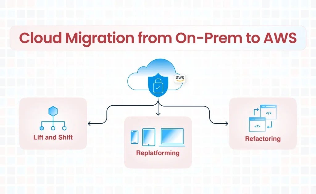 A Comprehensive Guide to Cloud Migration from On-Prem to AWS | by ...