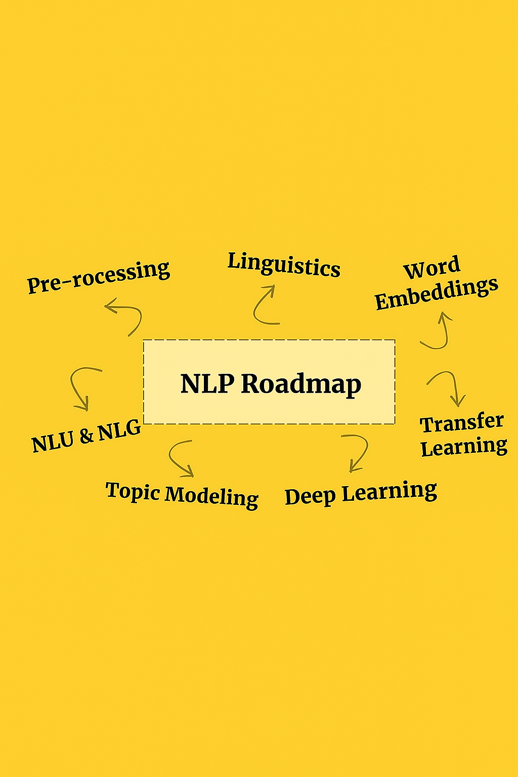 Roadmap to NLP. Let’s complete NLP in 7 Phases from… | by Kashaf Naveed | Medium