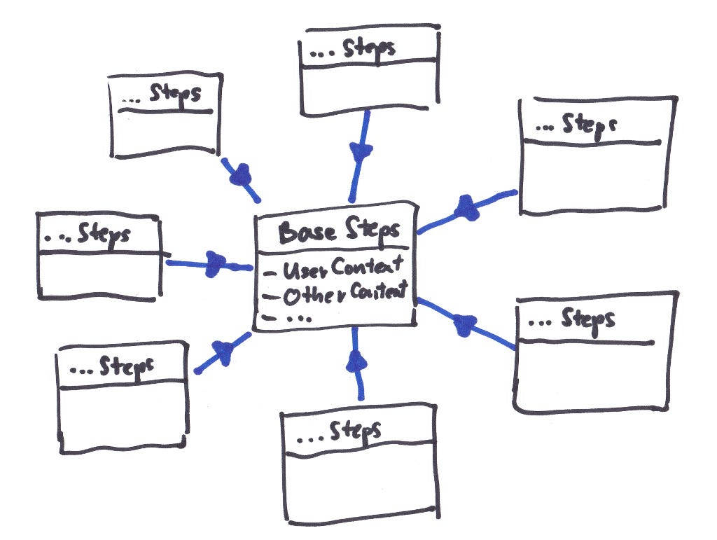 SpecFlow Tips: Baseclass or Context Injection | by Gáspár Nagy | BDD Addict | Medium