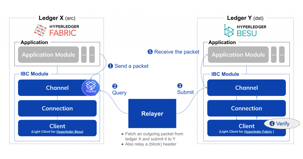 IBC protocol short overview. 스터디에서 최근에 코스모스의 IBC protocol에 대해 다뤘는데요 ...