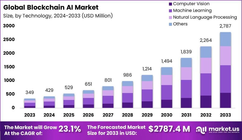 Blockchain AI Market: Pioneering the Future of Smart Solutions | by Pramod Pawar | May, 2024 ...