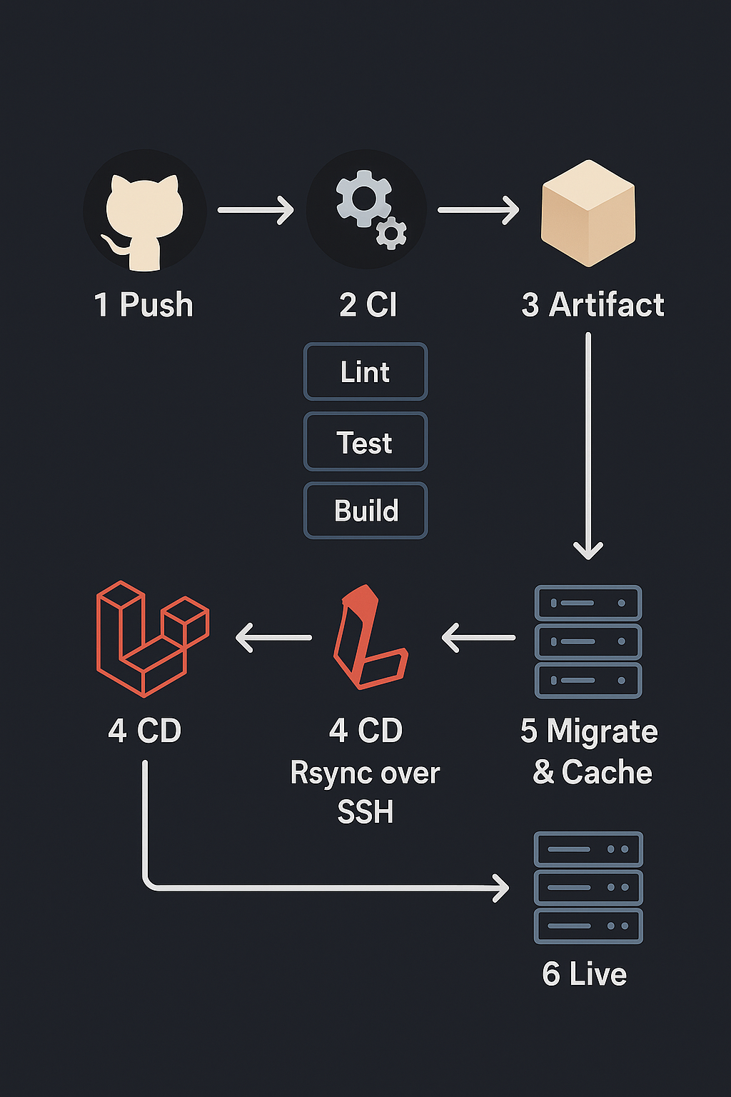 CI/CD untuk Laravel di GitHub Actions: Dari Push Hingga Deploy Otomatis | by M Farras Majid | Medium