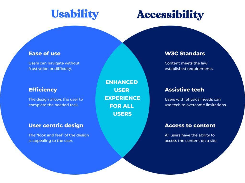 The Impact of Poor Accessibility on User Experience | by Ibukunabimbola ...
