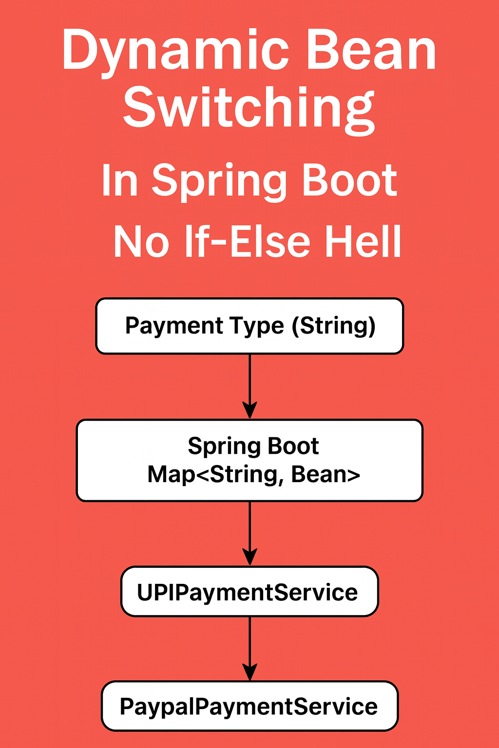 Dynamic Bean Switching in Spring Boot Say Goodbye to If-Else Hell | by ...