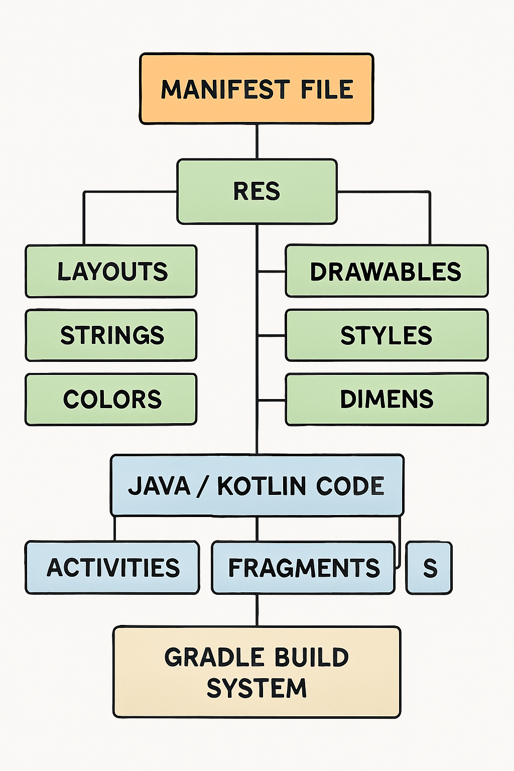 Android Project Structure Overview | by Techdynasty | Medium