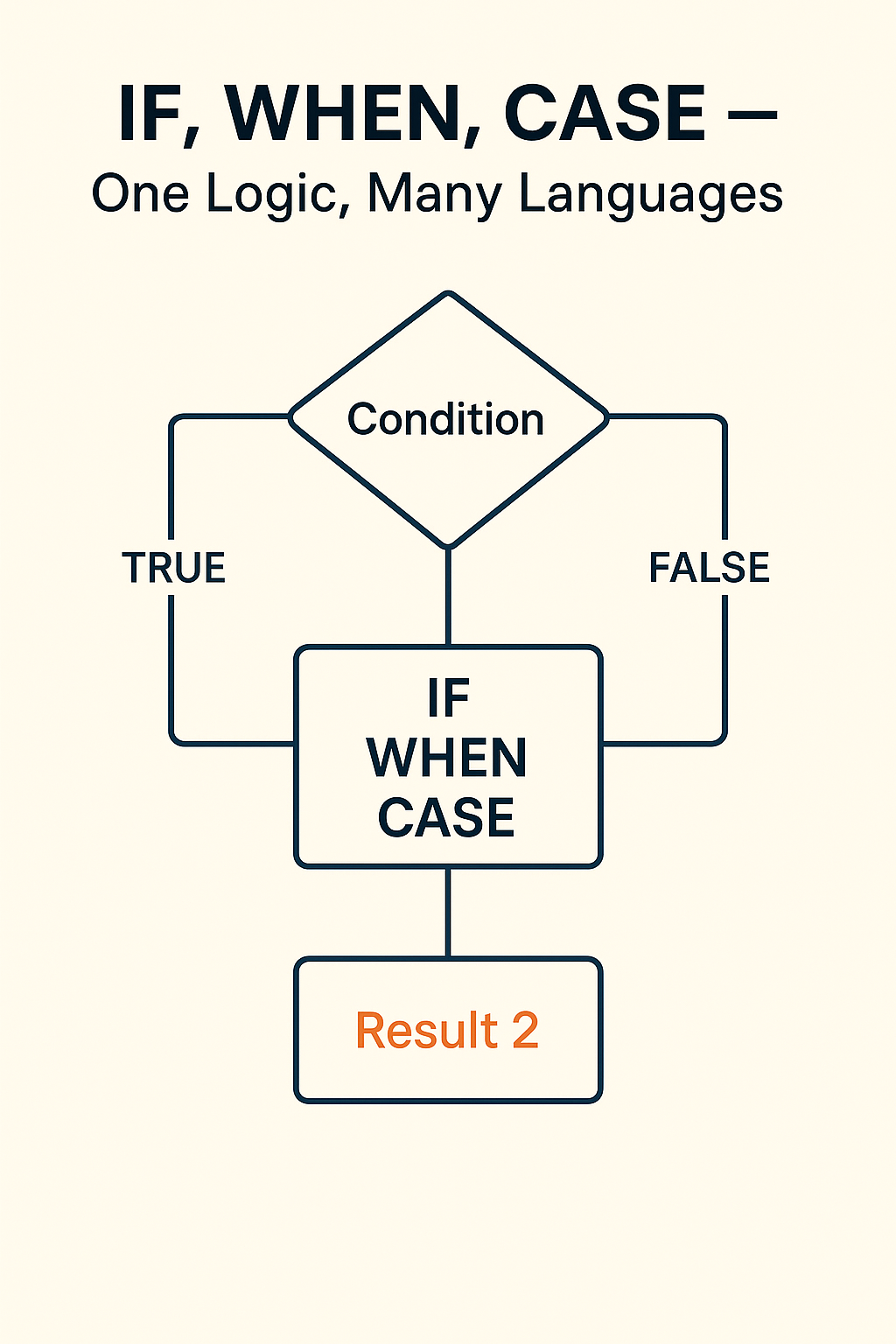 IF, WHEN, CASE — One Logic, Many Languages | by Yusuf Ahamed ...