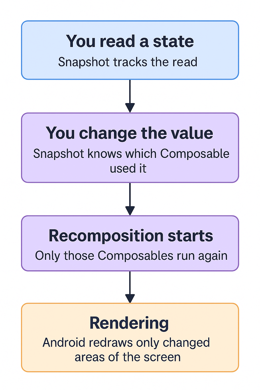 How Jetpack Compose Knows Exactly What to Recompose — The Magic of the Snapshot System | by ...