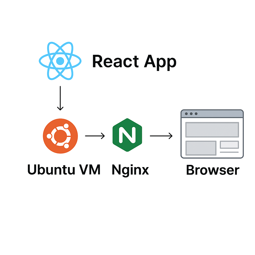 🚀 Deploying a React App on Ubuntu VM with Nginx | by Ruth Dawit | Aug, 2025 | Medium