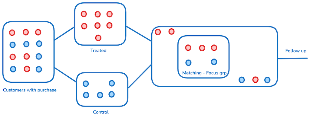 Propensity-Scoring Matching (PSM) using Machine learning in SQL | by ... Propensity-Scoring Matching (PSM) using Machine learning in SQL | by ...