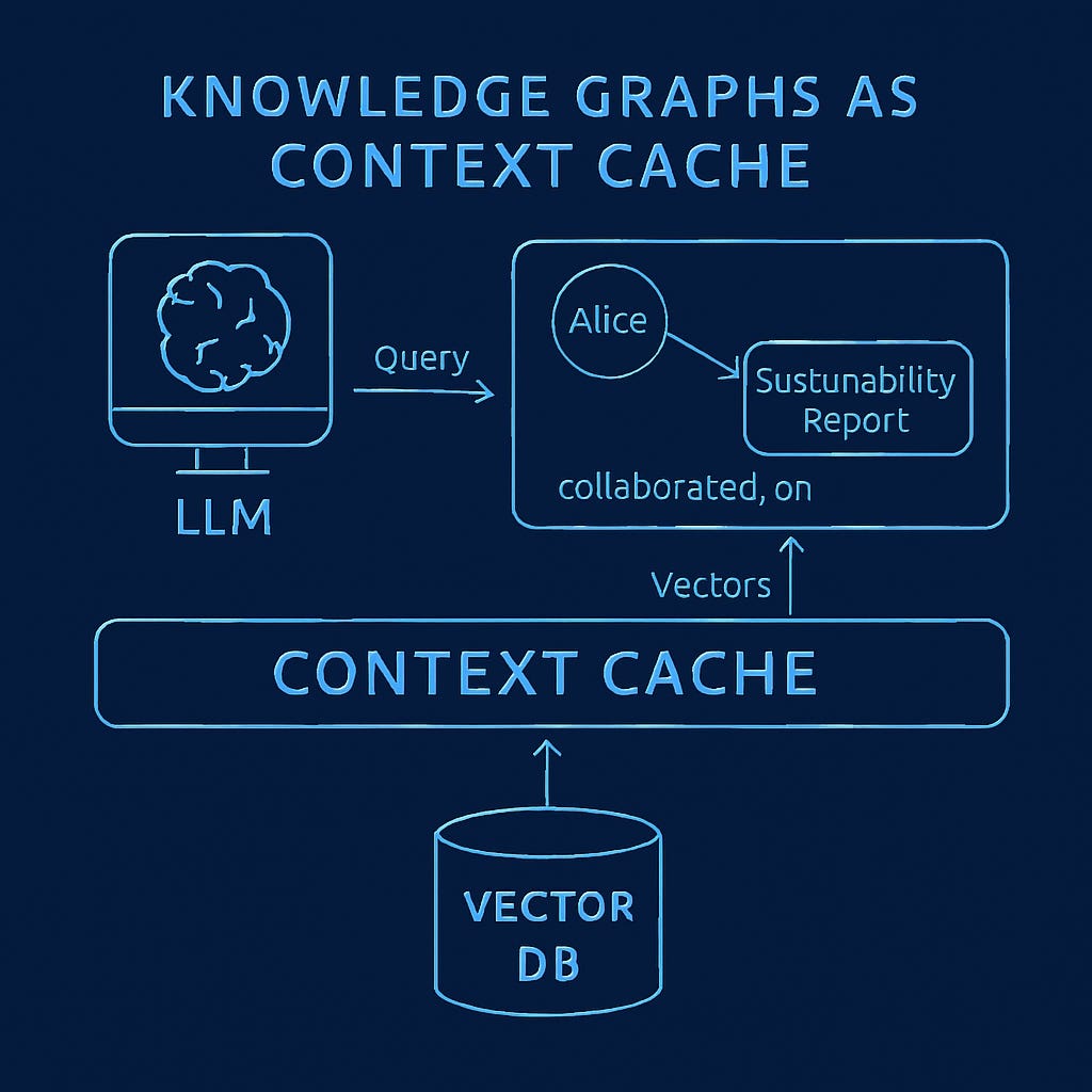 Knowledge Graphs as Context Cache: A New Architecture for Persistent LLM Memory | by Philemon ...