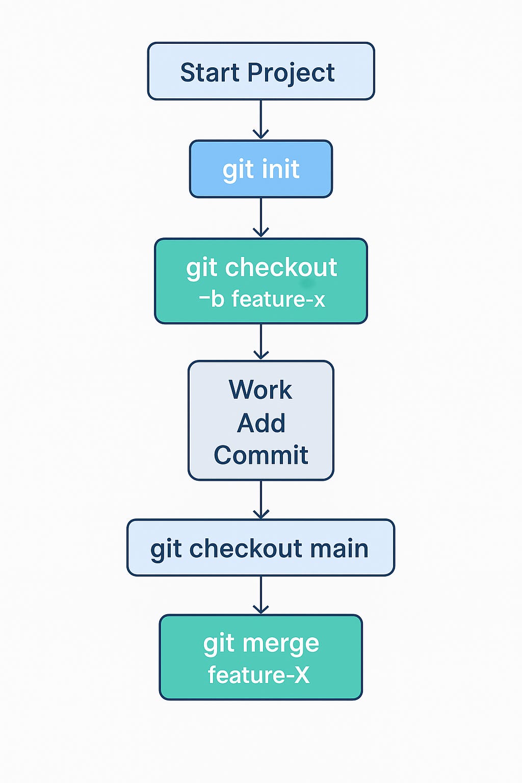 🚀 Git for Beginners: A Frontend Developer’s Guide to Version Control | by Shiva Bhatt | Jul ...