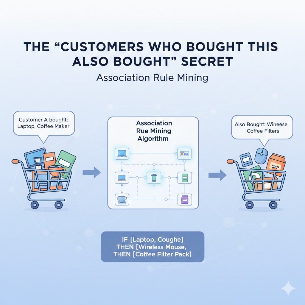 The “Customers Who Bought This Also Bought” Secret: Association Rule ...