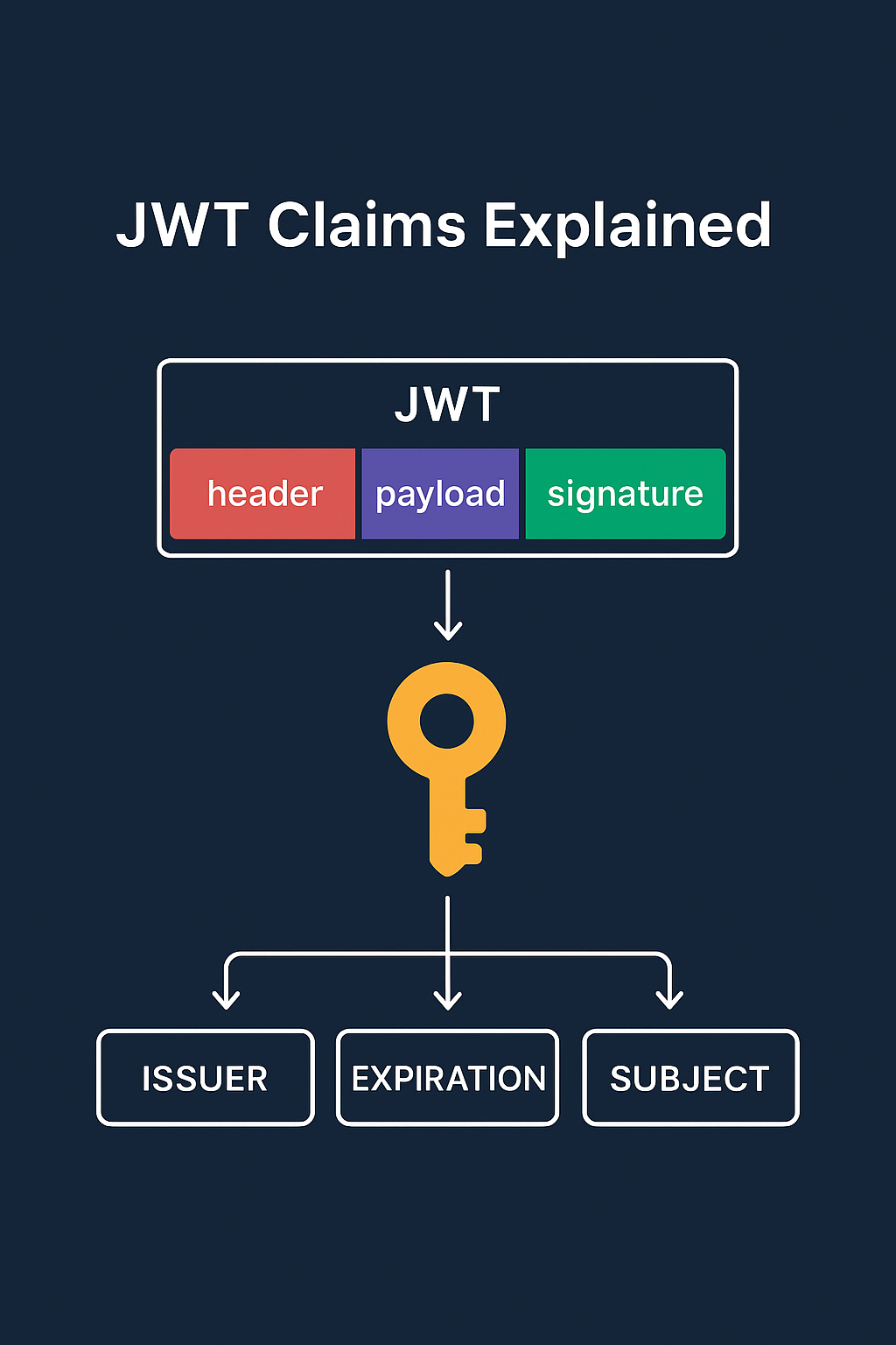 JWT Claims Explained — Spring Boot security | by Umesh Kumar Yadav ...