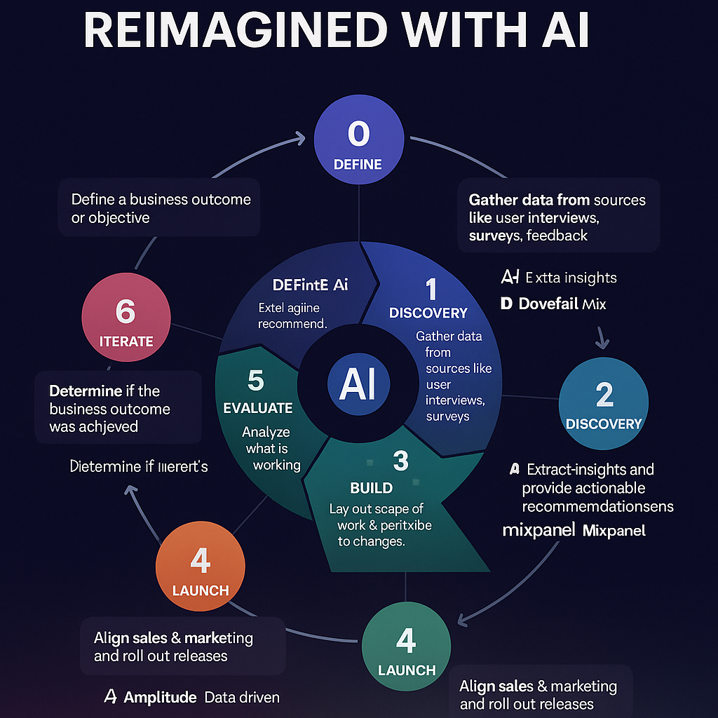 The Product Management Lifecycle Reimagined with AI: Smarter, Faster ...