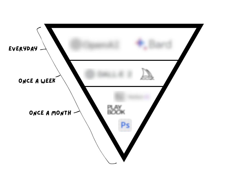 Your AI tier list is ready: How Often I use all the AI tools | by ...