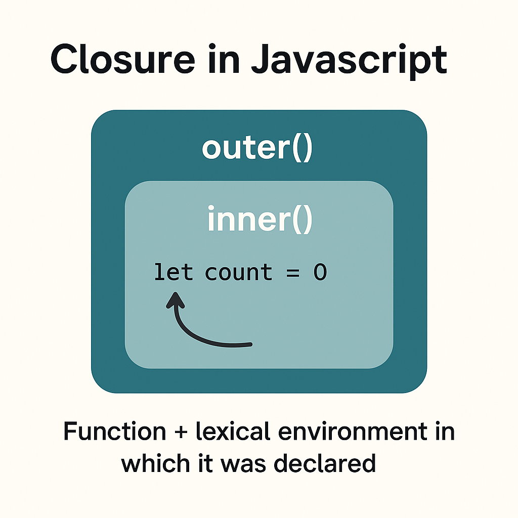 Understanding Closures in JavaScript | by Varshini P S | Jul, 2025 | Medium