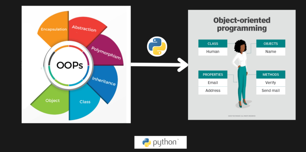 Demystifying Object Oriented Programming In Python By Ananya Chatterjee Medium 2126