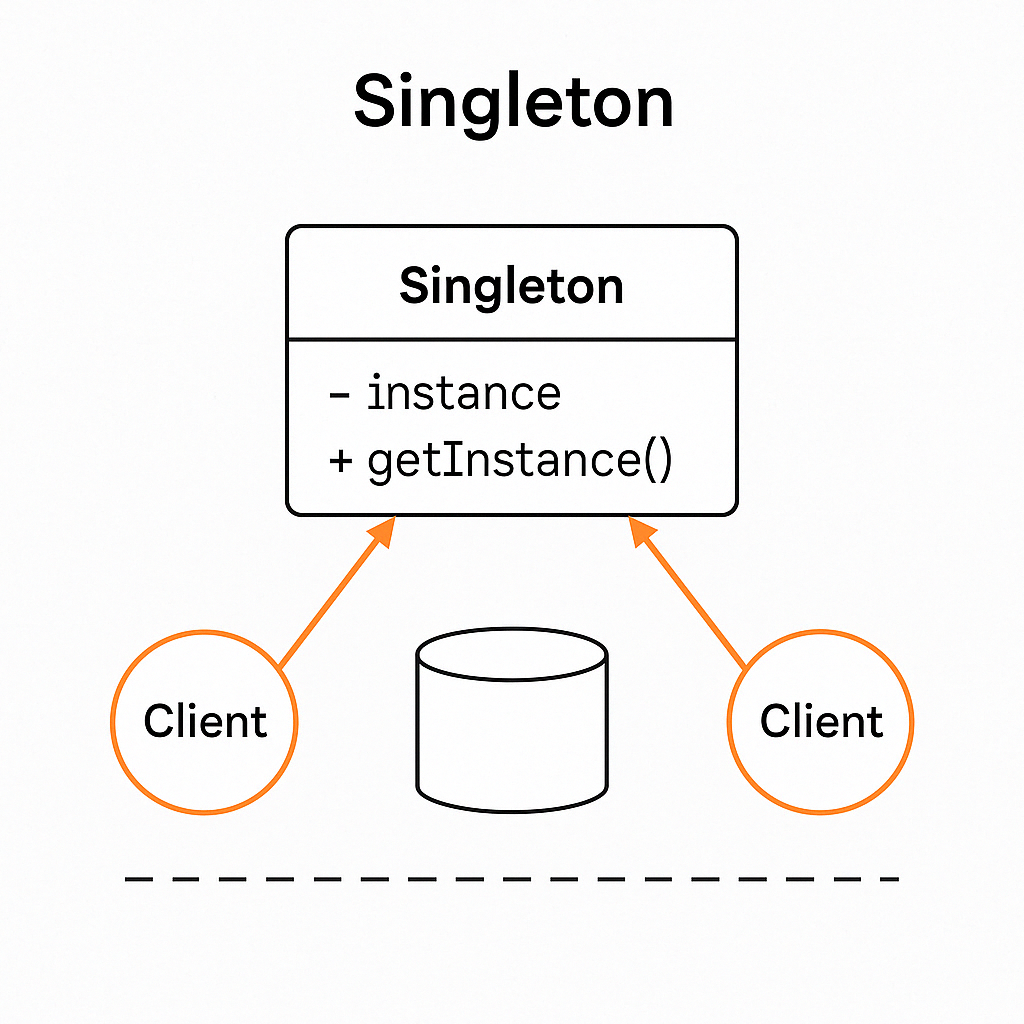 All you need to Know about Singleton Design Pattern | by Prithukathet | Medium