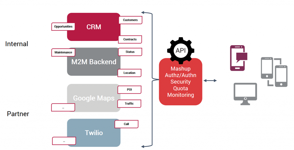 Orchestration API. An orchestrator API internally calling… | by Piyali ...