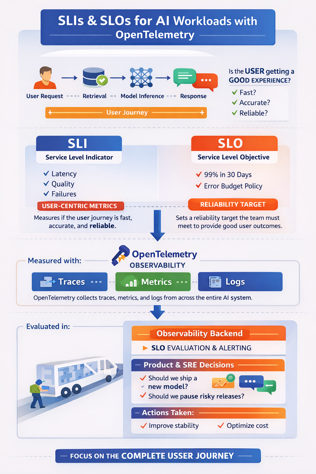 Day 109— SLIs and SLOs with OpenTelemetry for AI Workloads | by Alok ...