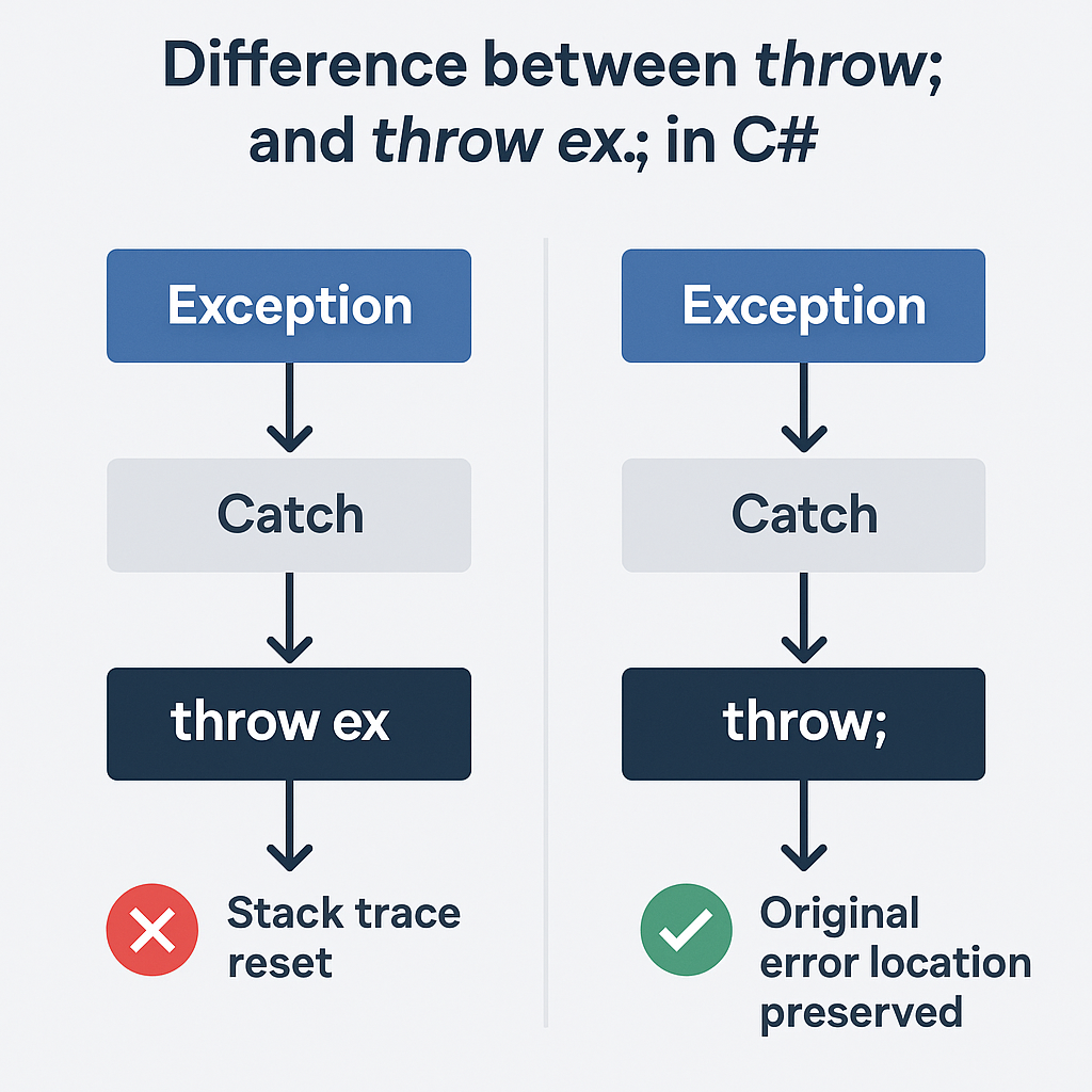 Difference between throw; and throw ex; in C# | by Jaydeep | Medium