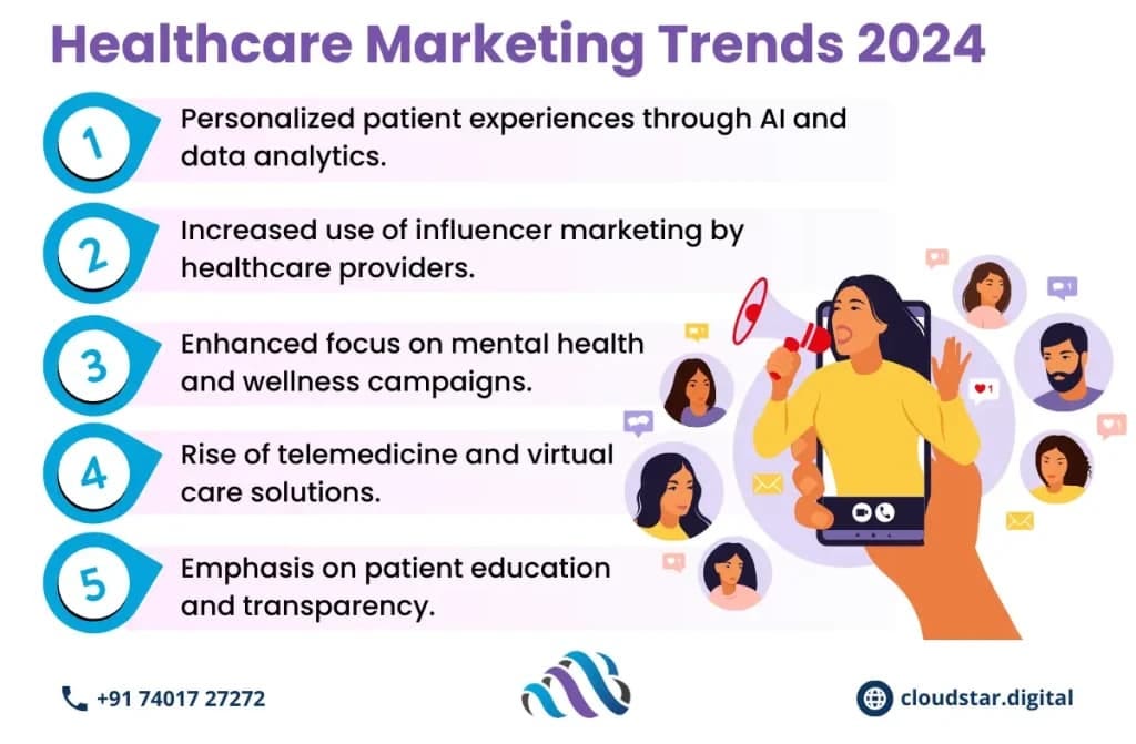 Healthcare Marketing trends 2024. Healthcare marketing in 2024 is… | by cloud star | Sep, 2024 ...