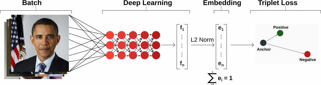 A FaceNet-Style Approach to Facial Recognition on the Google Coral ...