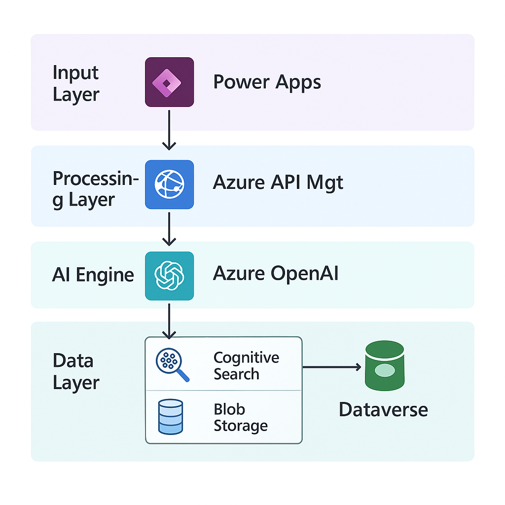How Consulting Firms Can Scale LLM-Powered Case Prep with Power Platform, Azure Open AI, and API ...
