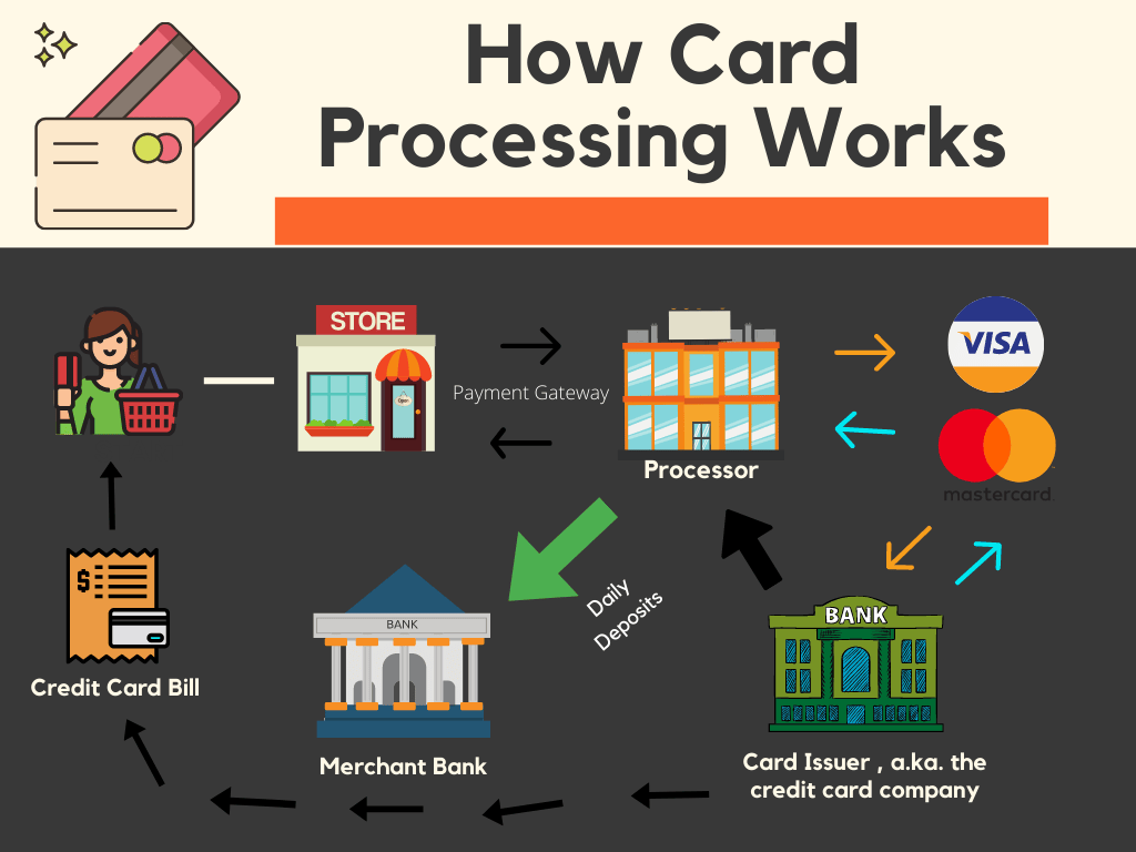 Demystifying the PayFac Lifecycle: A Dive into Payments with Zomato! | by Charmi Shah | Jul ...