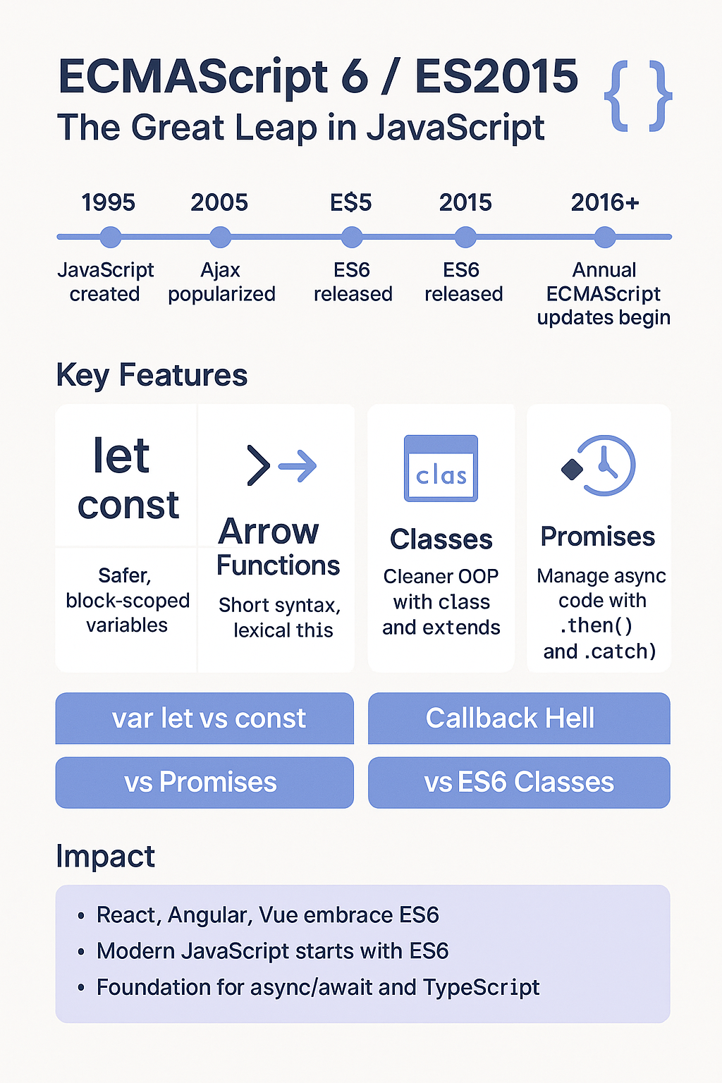 ECMAScript 6 / ES2015: The Great Leap — Classes, Let/Const, Arrow Functions & Promises | by Mr ...