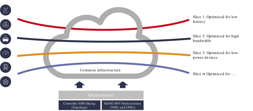 Network Slicing is an advanced architecture that enables the splitting ...