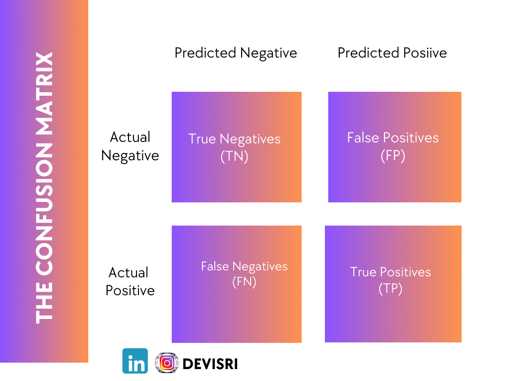 Understanding Model Evaluation: Exploring the Confusion Matrix and Key ...