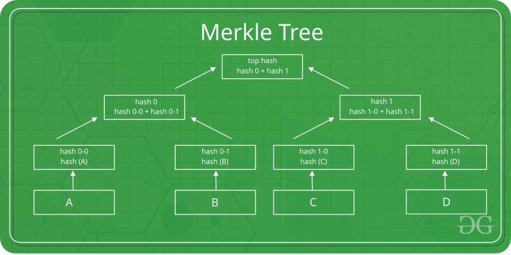 Blockchain learning-Merkle Tree - Gentle Ni - Medium