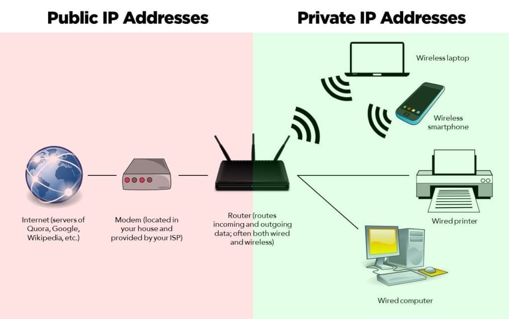 Public and Private IPv4 Address. Loopback and Link-local addresses | by ...
