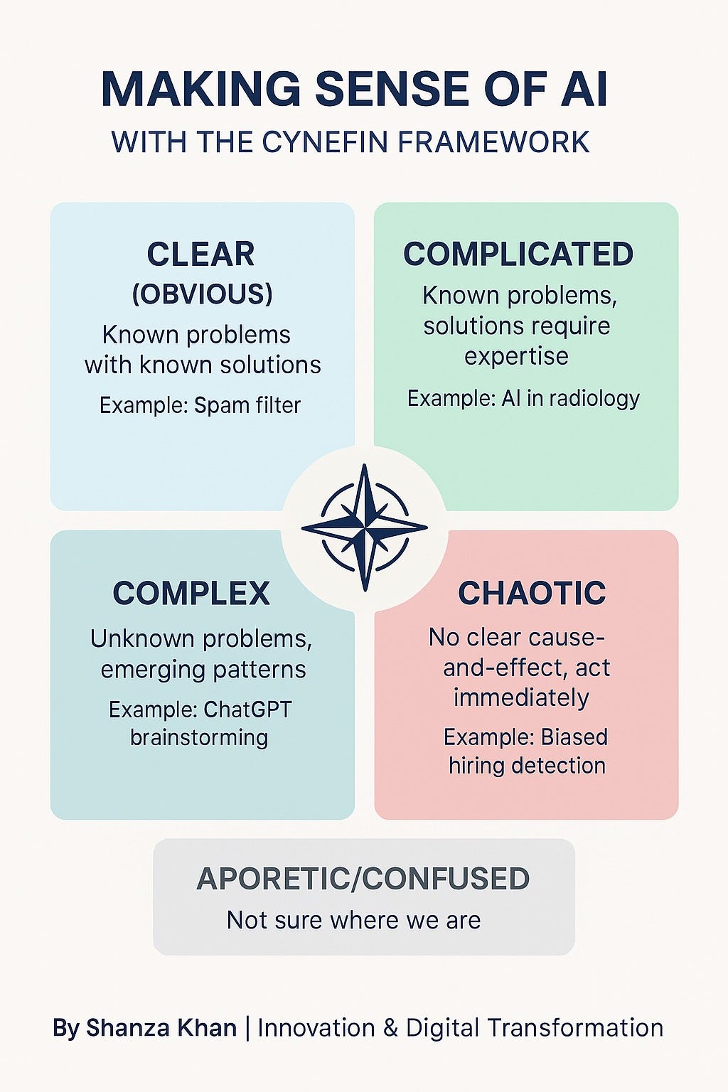 Making Sense of AI with the Cynefin Framework | by Shanza Khan | Aug ...