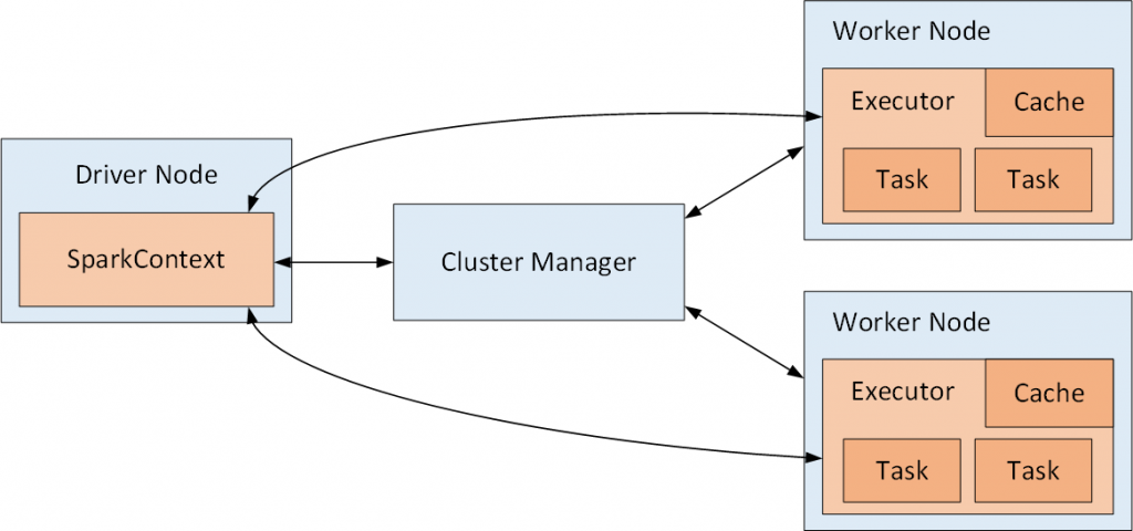 Spin Up Multiple Executors Across Multiple Workers In Standalone Spark Architecture By