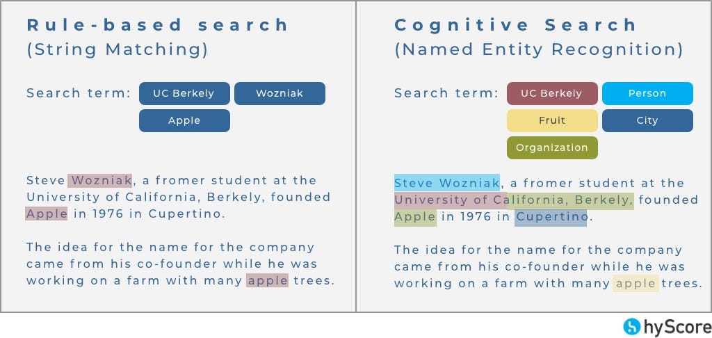 NLP insights: Named Entity Recognition (NER)- Part 1 | by hyScoreIO ...