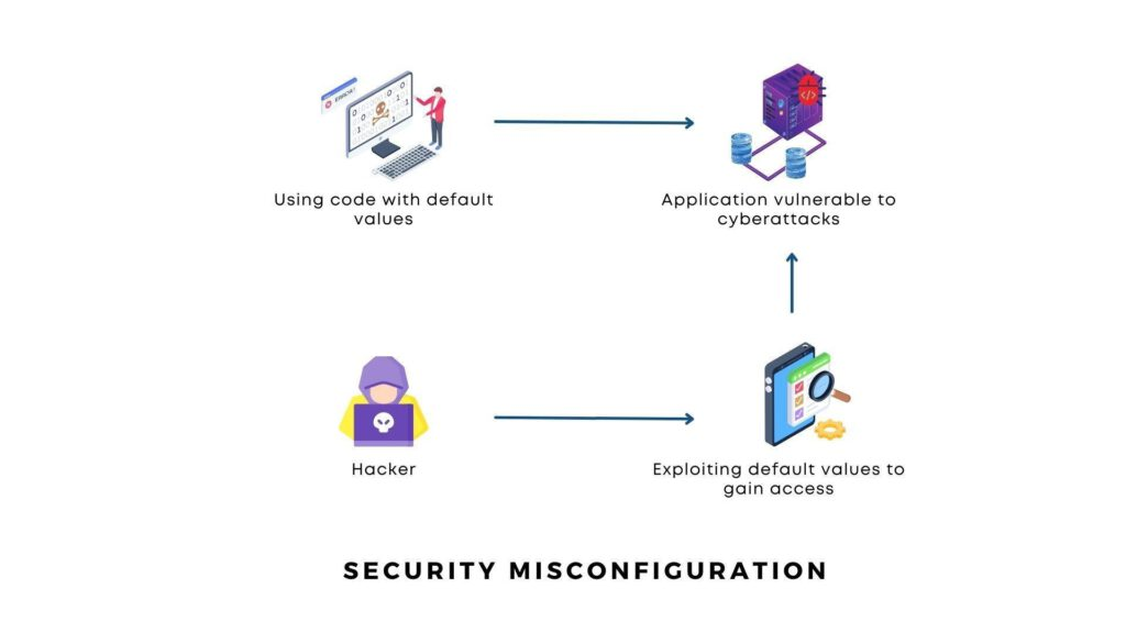 Owasp — Security Miscofiguration E Sua Confomidade Com Os Padrões Do Nist By Fagner Mendes