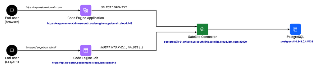 Connecting your IBM Cloud Code Engine applications to various backends ...