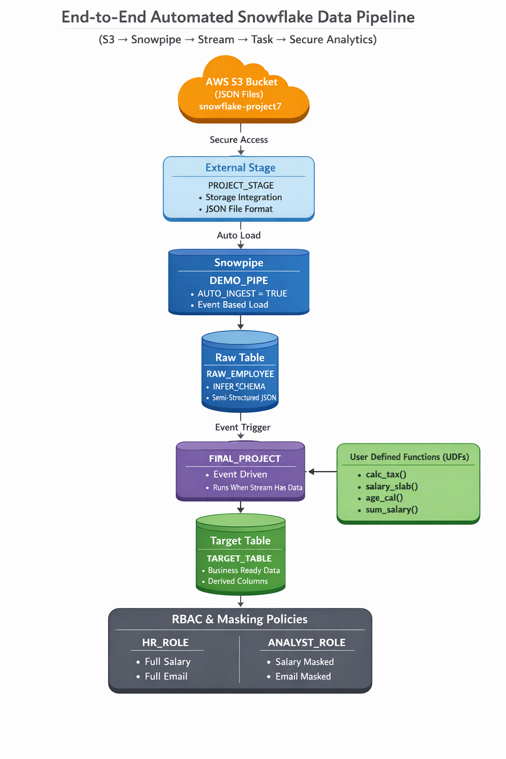 Building a Fully Automated End-to-End Data Pipeline in Snowflake (S3 → ...