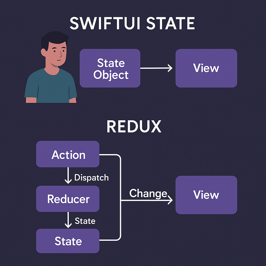 Understanding Redux for iOS: Beyond the Web Hype | by Karan Pal | Swift Pal