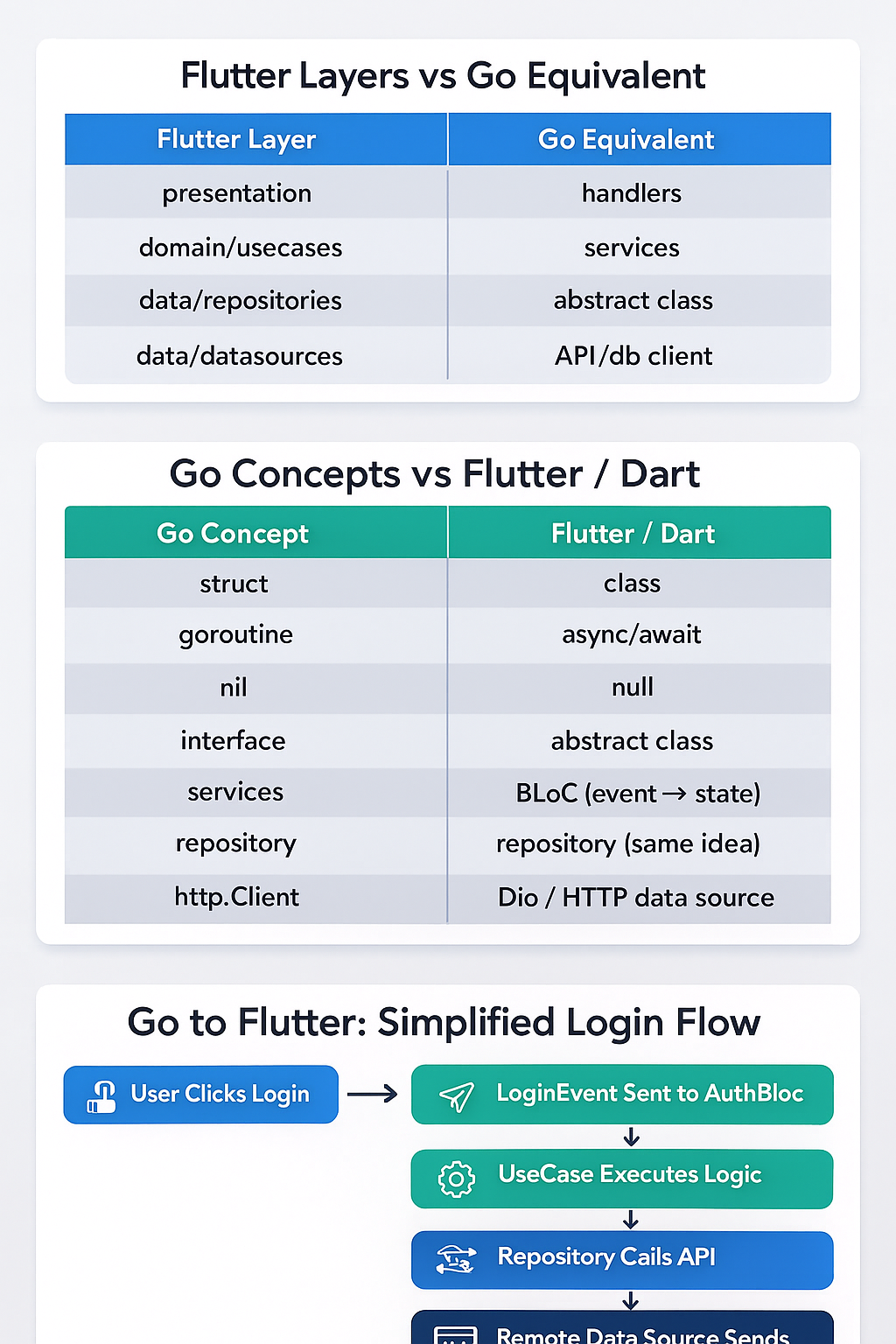 This document is created for someone who already understands Go but is ...