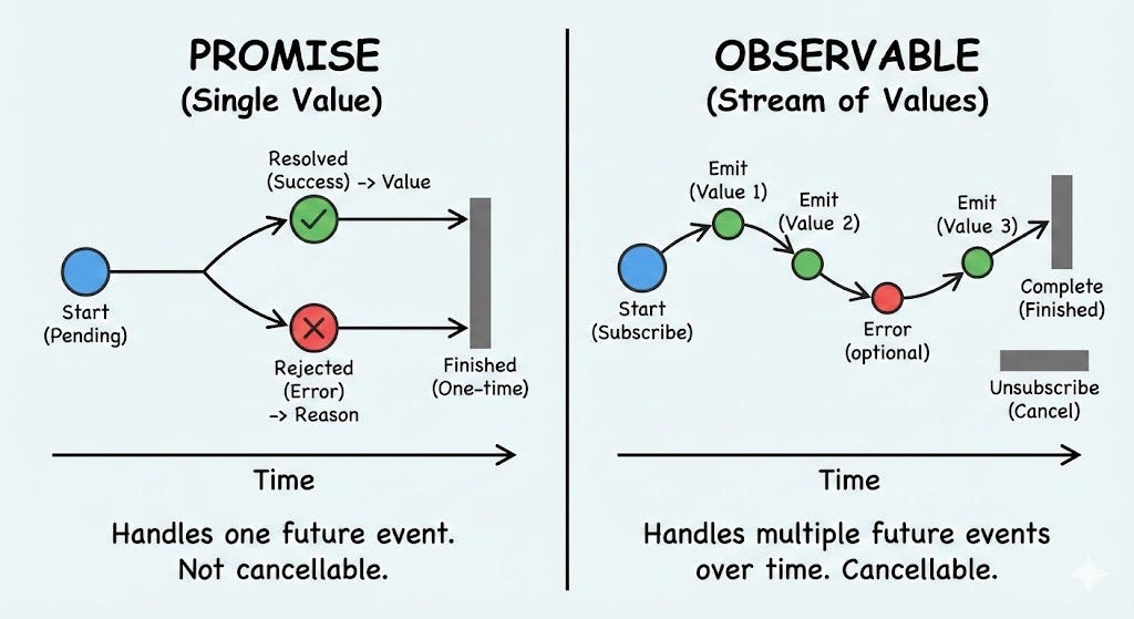 Promises vs Observables: A Complete Guide | by Shubham Gupta | Medium