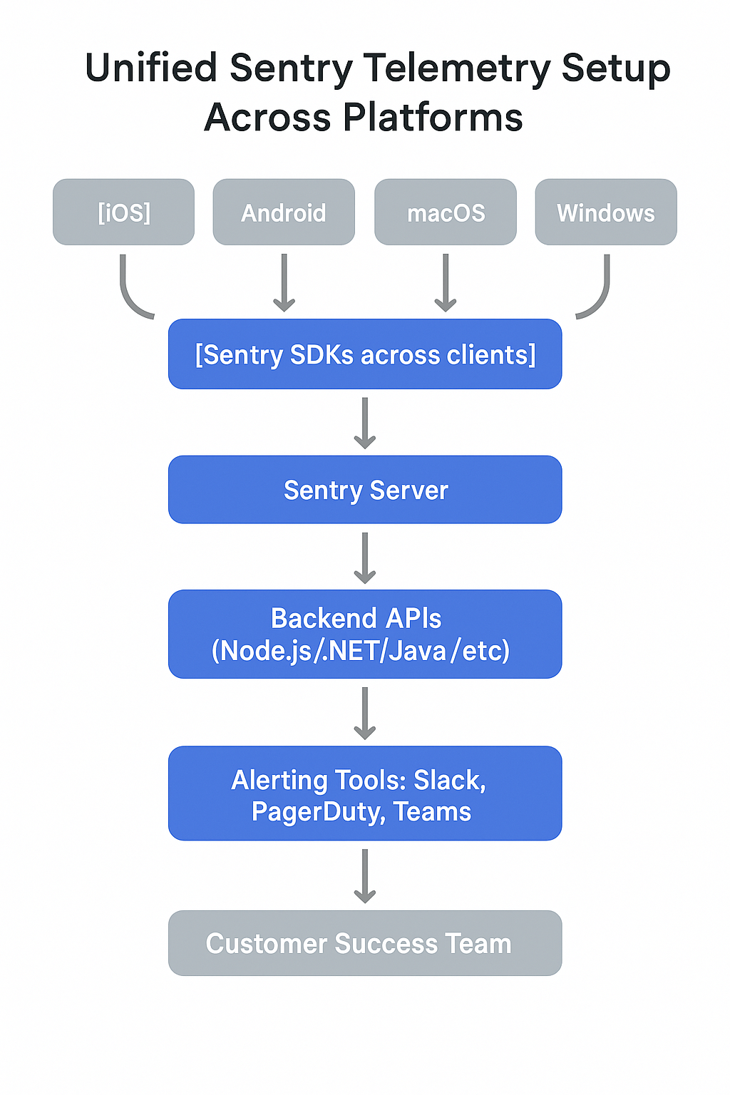 Unified Sentry Telemetry Setup Across Platforms: iOS, Android, Windows, macOS & Backend for ...