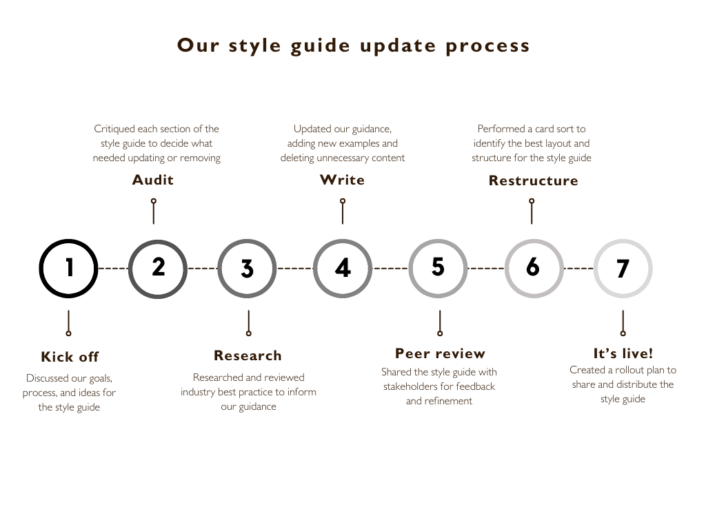 From chaos to consistency: how we transformed our UX writing style ...