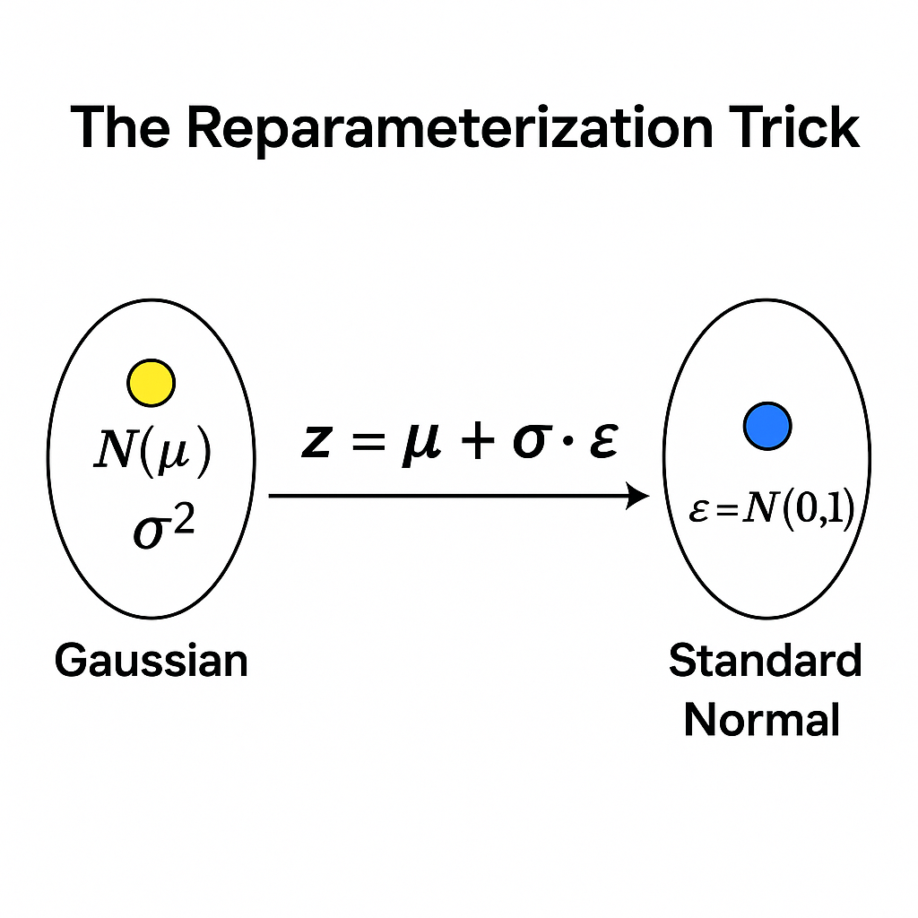 The Reparameterization Trick: Unlocking Backpropagation in VAEs | by Xiang | May, 2025 | Medium