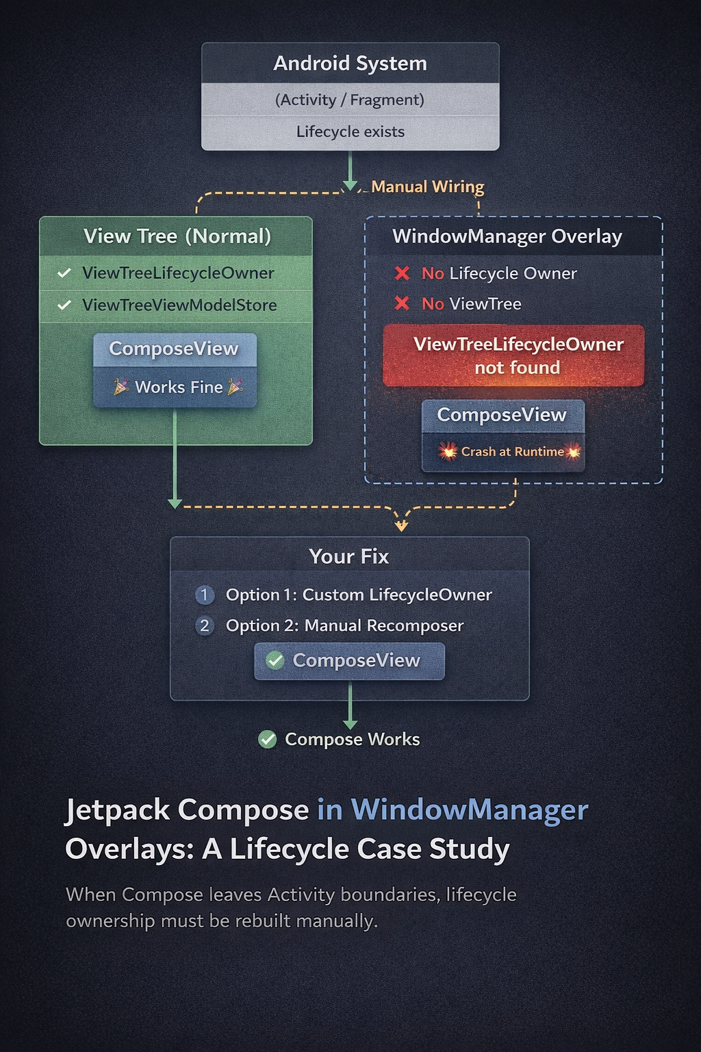 Using Jetpack Compose in WindowManager Overlays: A Case Study | by Rohitkasanwal | Dec, 2025 ...