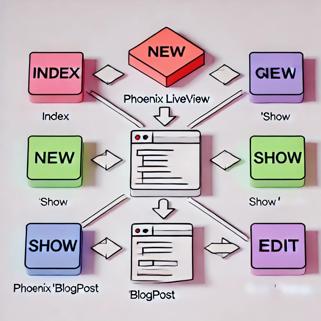 Building a Blog with Phoenix LiveView: Structuring Your BlogPost Actions | by Jonny Eberhardt ...