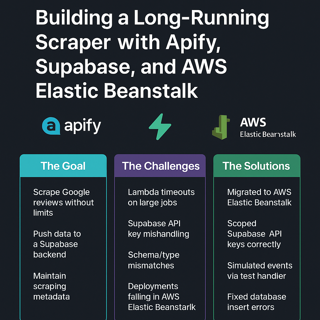 How We Built a Scalable Google Maps Review Scraper on AWS (That Runs 24 ...